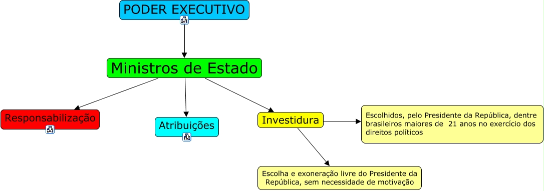 Poder Executivo - Ministros de Estado